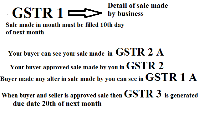 what is gstr1 and how to file gstr 1 online | Soa Technology | Aditya ...